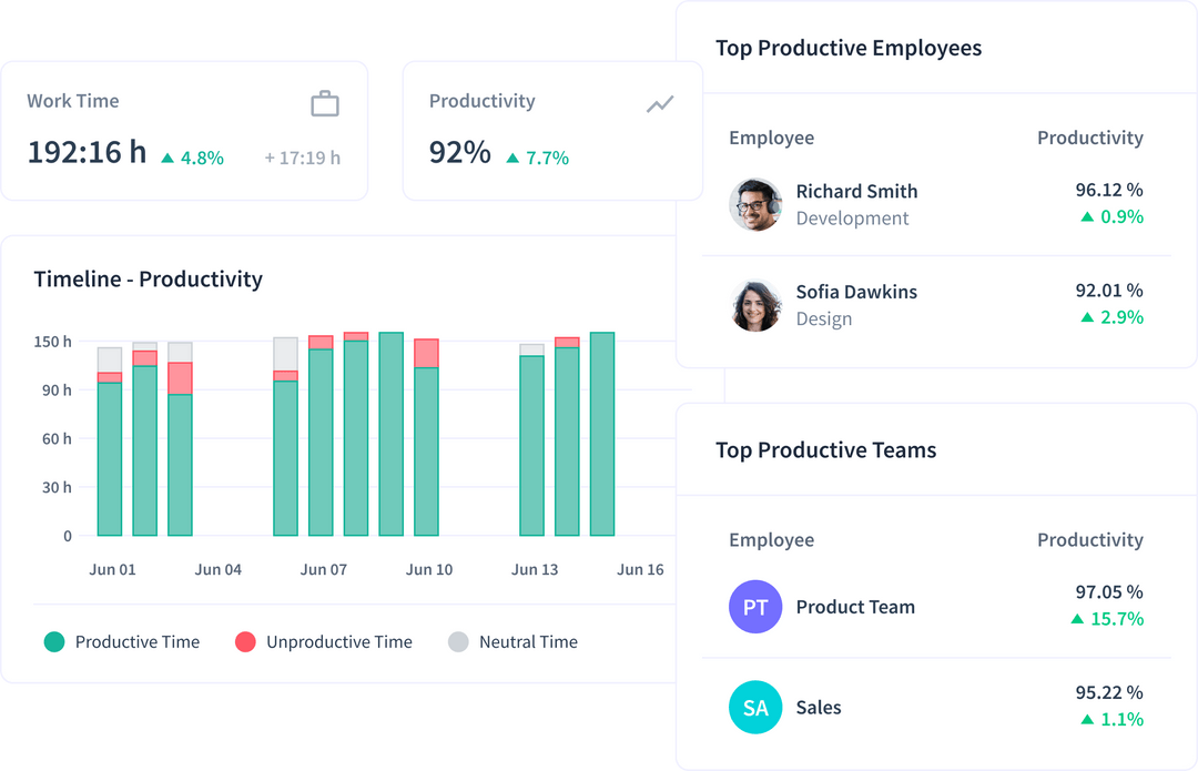 Workforce Analytics & Productivity Insights | Insightful (Prev Workpuls)